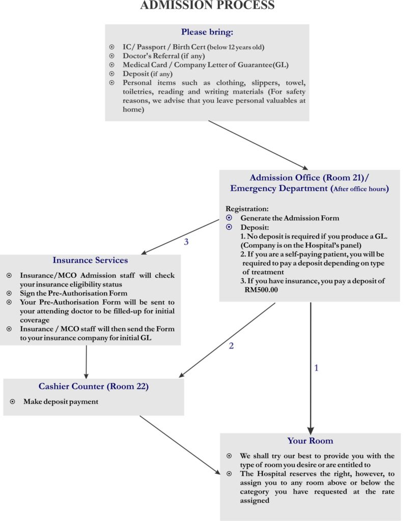 Admission & Discharge - Hospital Fatimah