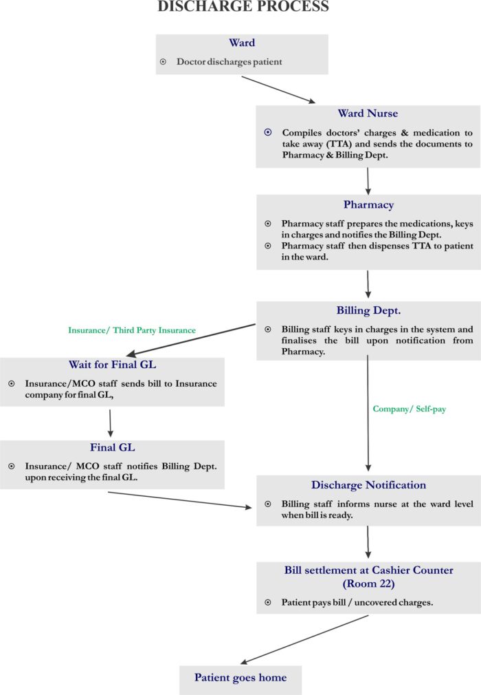 Admission & Discharge - Hospital Fatimah