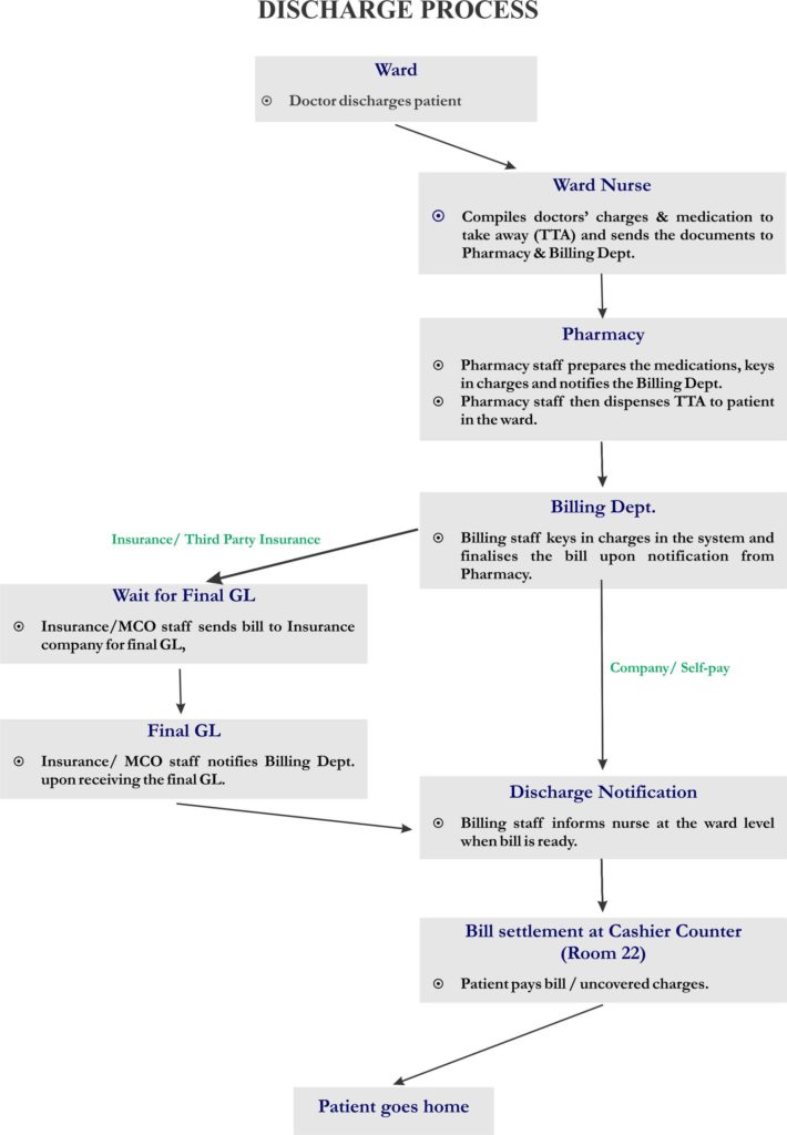 Admission & Discharge - Hospital Fatimah
